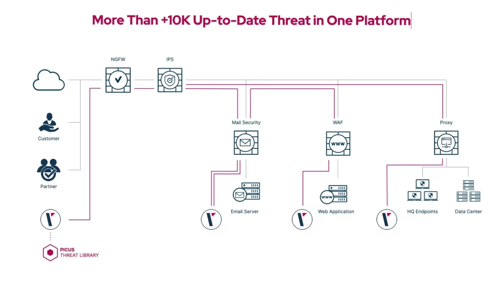 Picus • Ridge IT Cyber